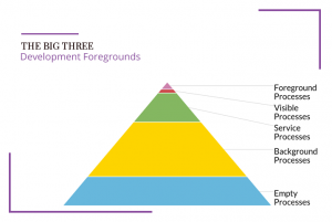 Design Thinking, Lean Startup & Agile: High Spot
