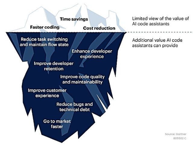 Unlocking Developer Productivity: The Power of AI Code Assistants | PSI